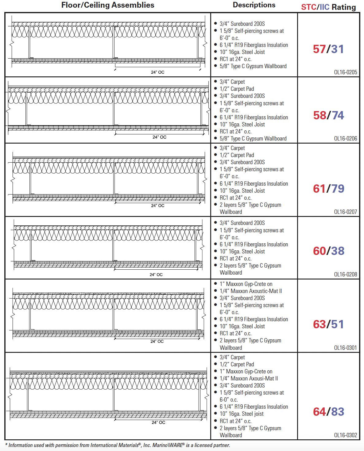 Sure-Board® Sheathing: Sound Tested, Fire Rated, Easy to Install ...