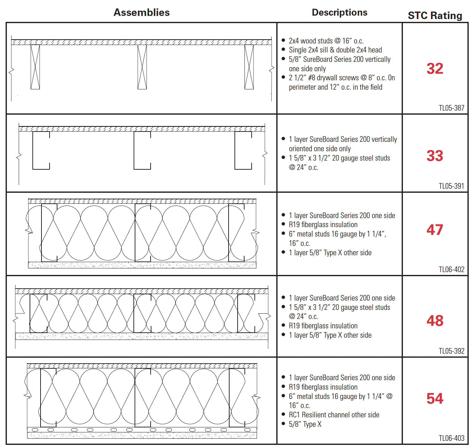 Sure-Board® Shear Wall Panels | Innovative Steel and Gypsum Solutions