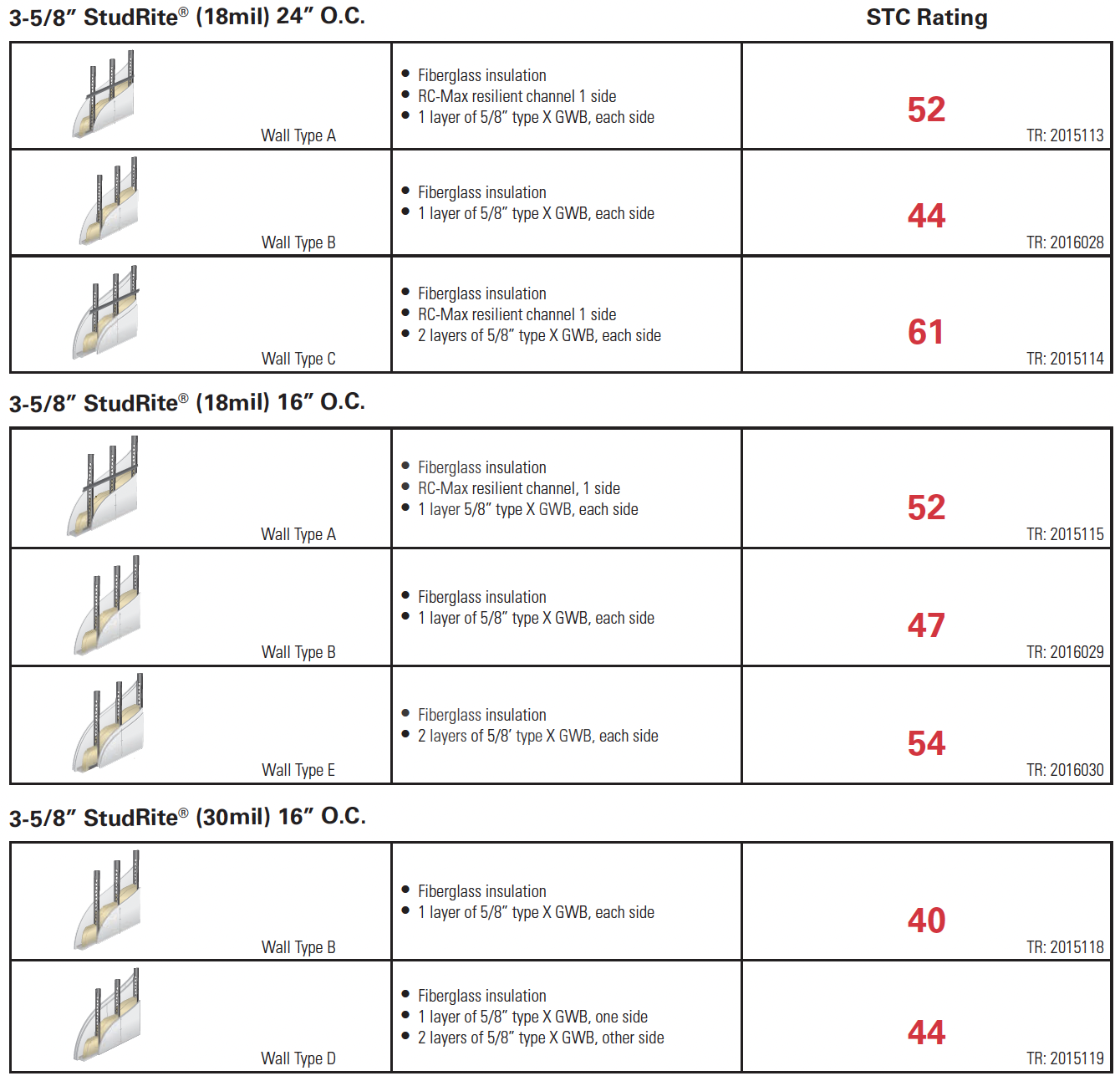 Metal Stud Wall Stc Chart